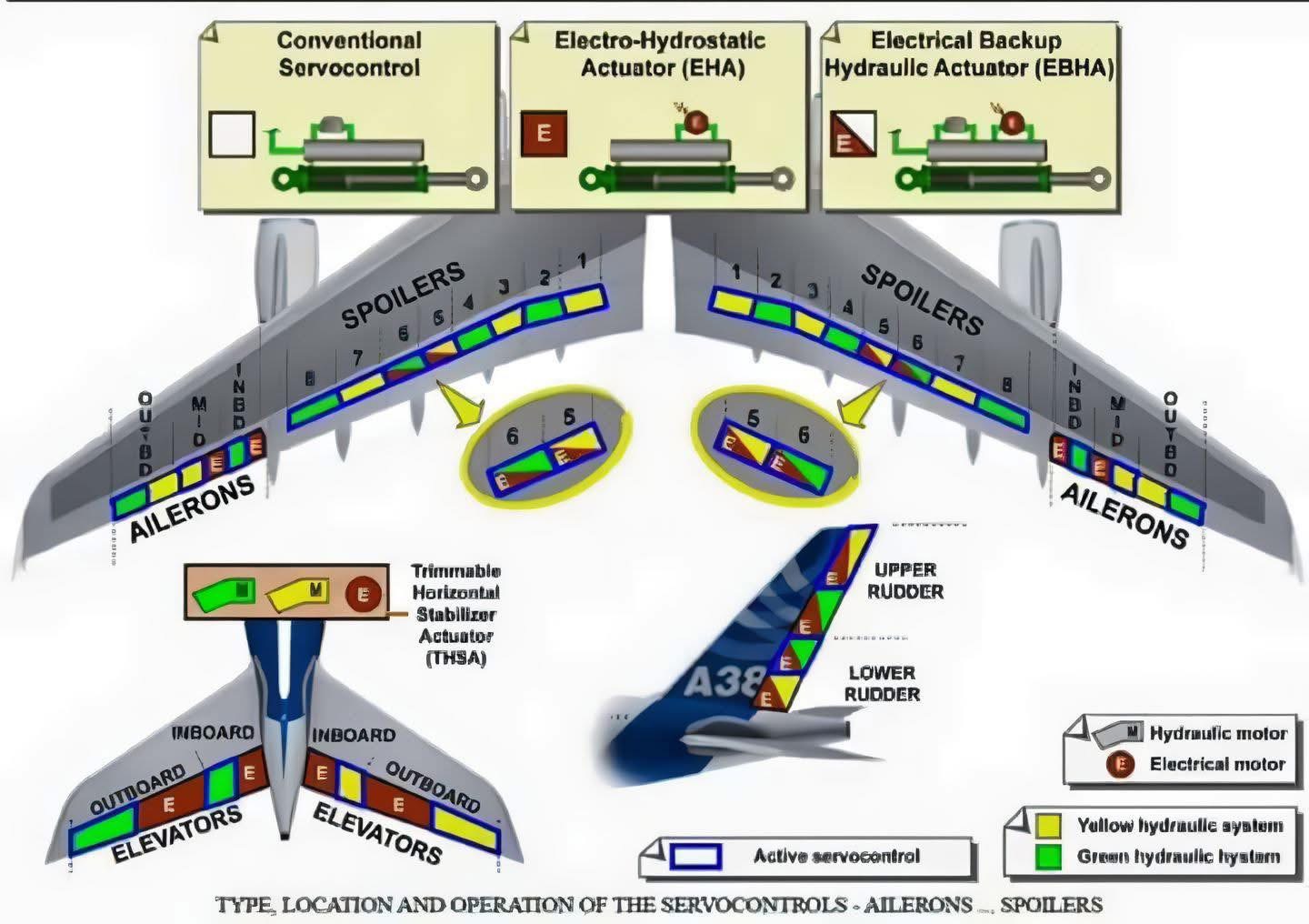A380 Flight Control Actuator Map – aviation.com.bd